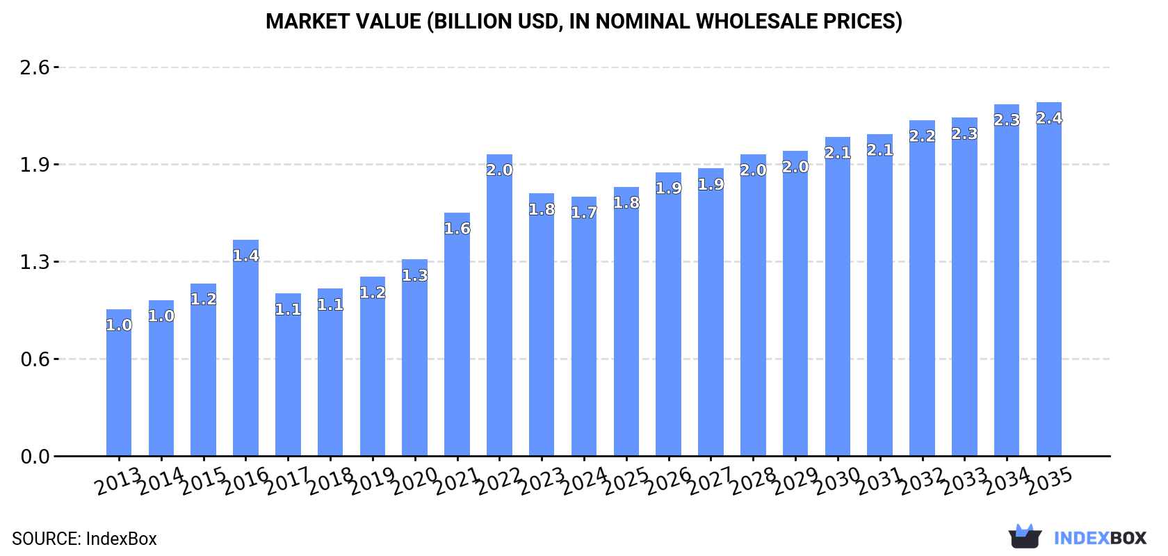 Market Value (billion USD, nominal wholesale prices)