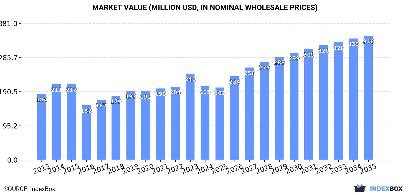 Market Value (million USD, nominal wholesale prices)