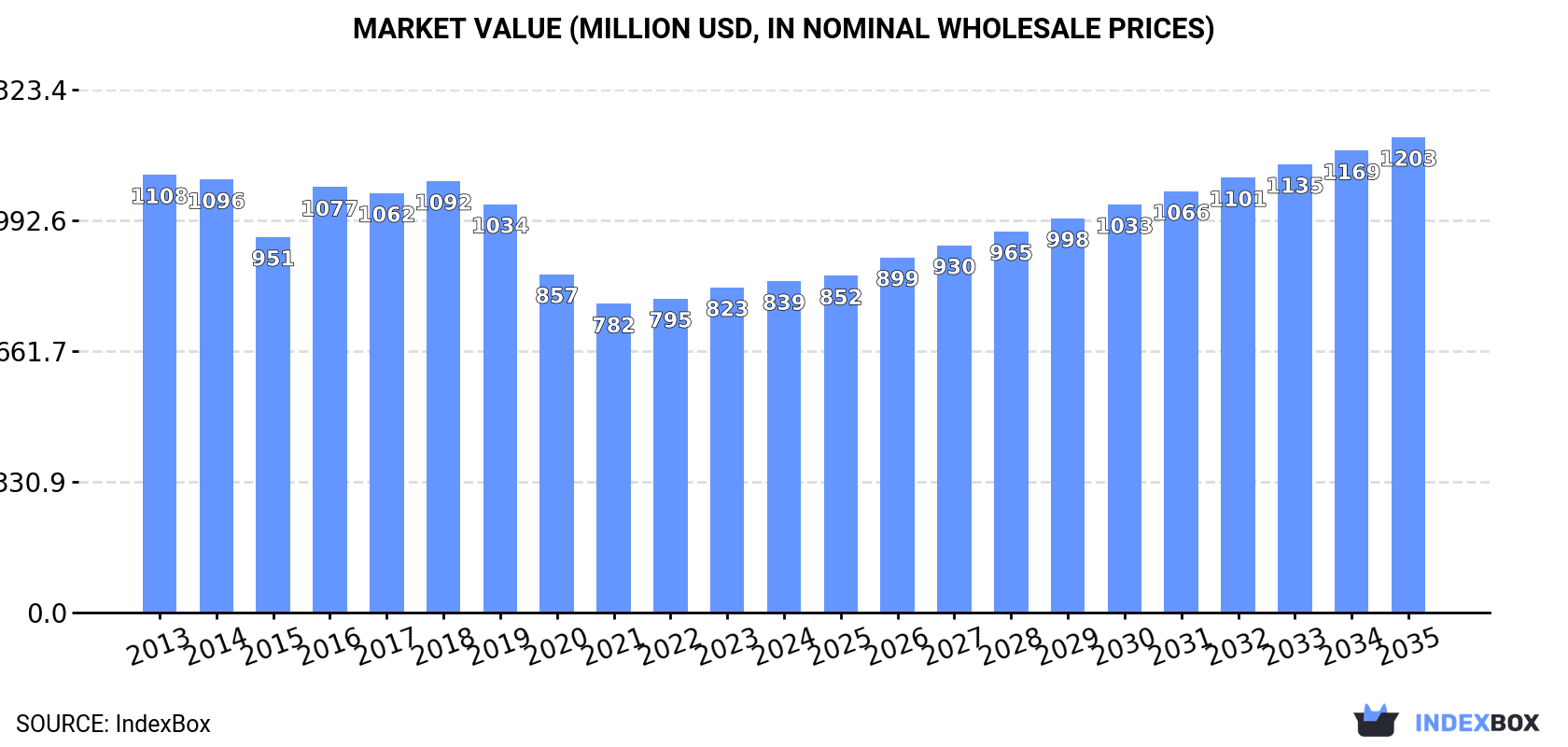 Market Value (million USD, nominal wholesale prices)