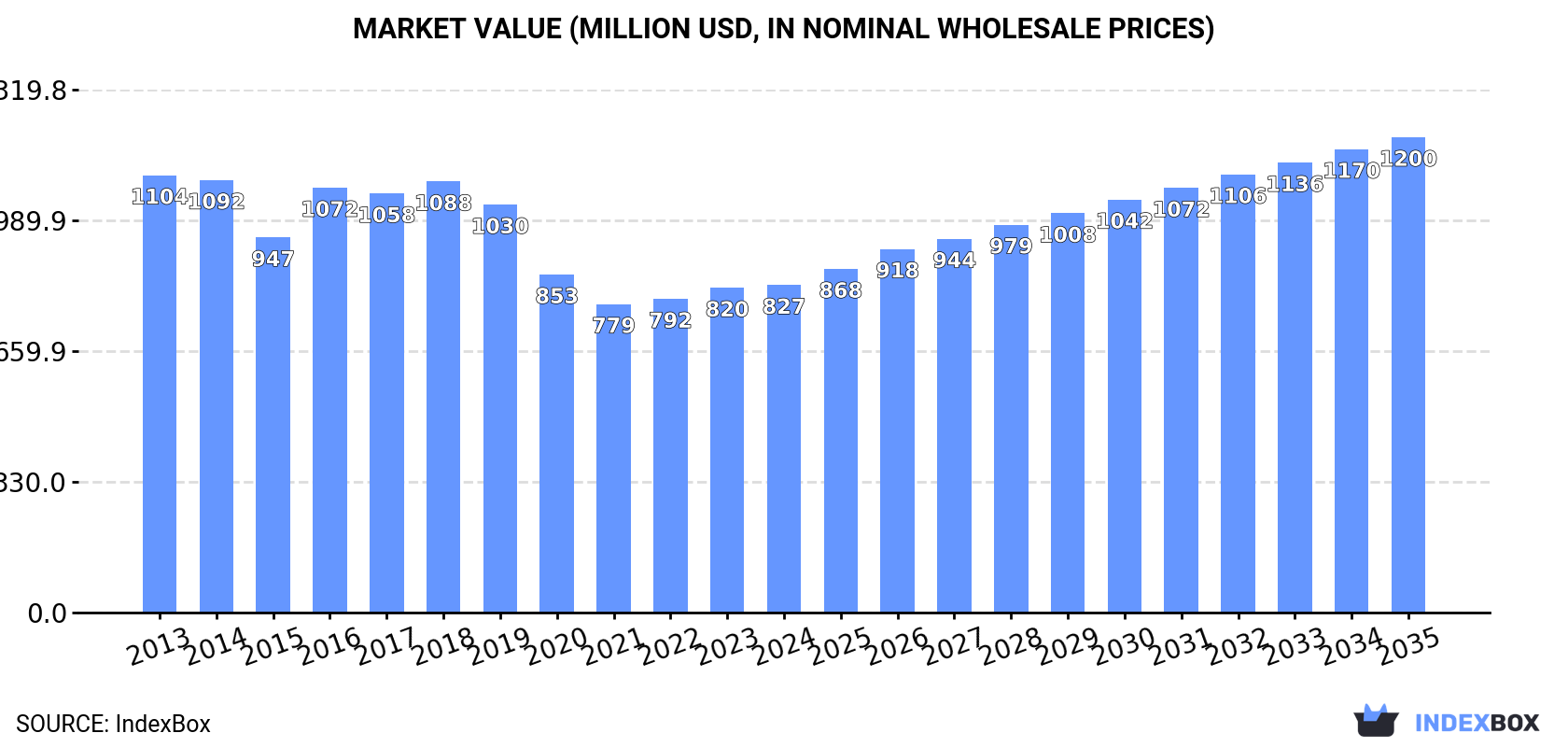 Market Value (million USD, nominal wholesale prices)