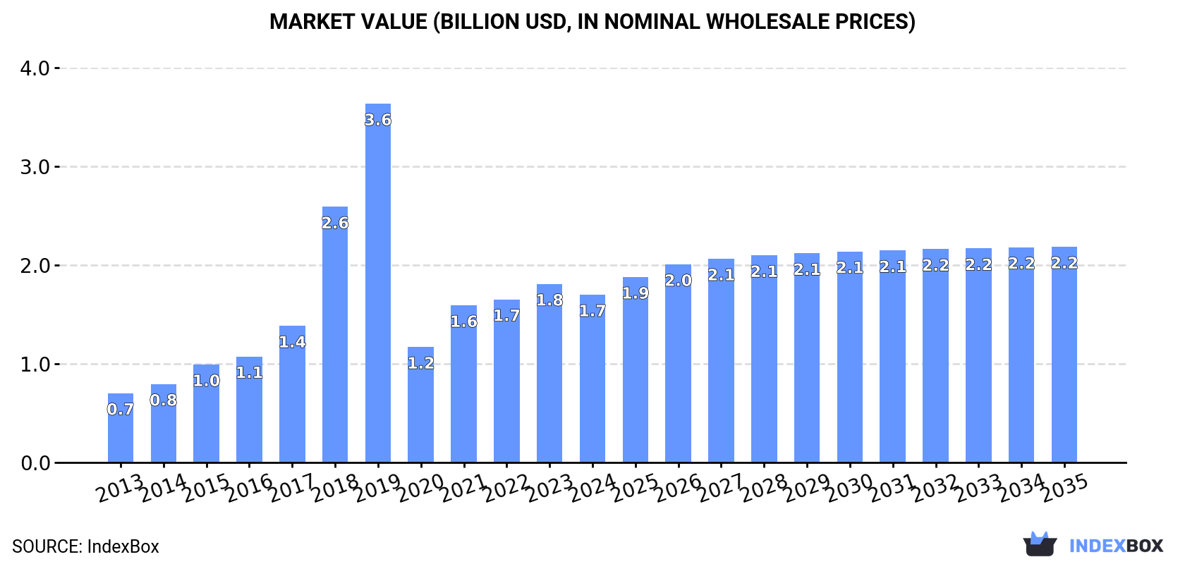 Market Value (billion USD, nominal wholesale prices)