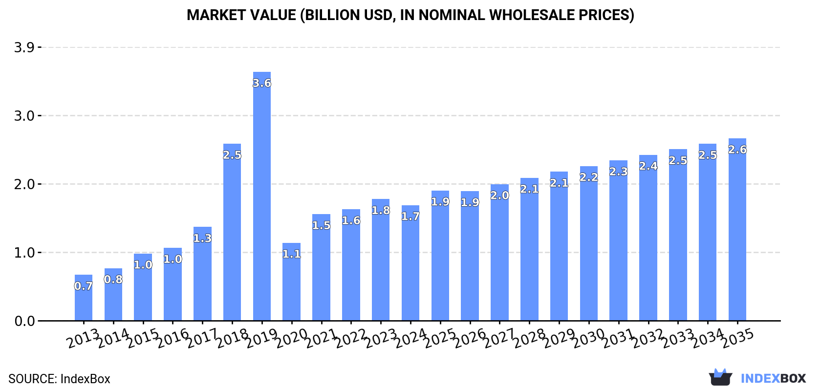 Market Value (billion USD, nominal wholesale prices)