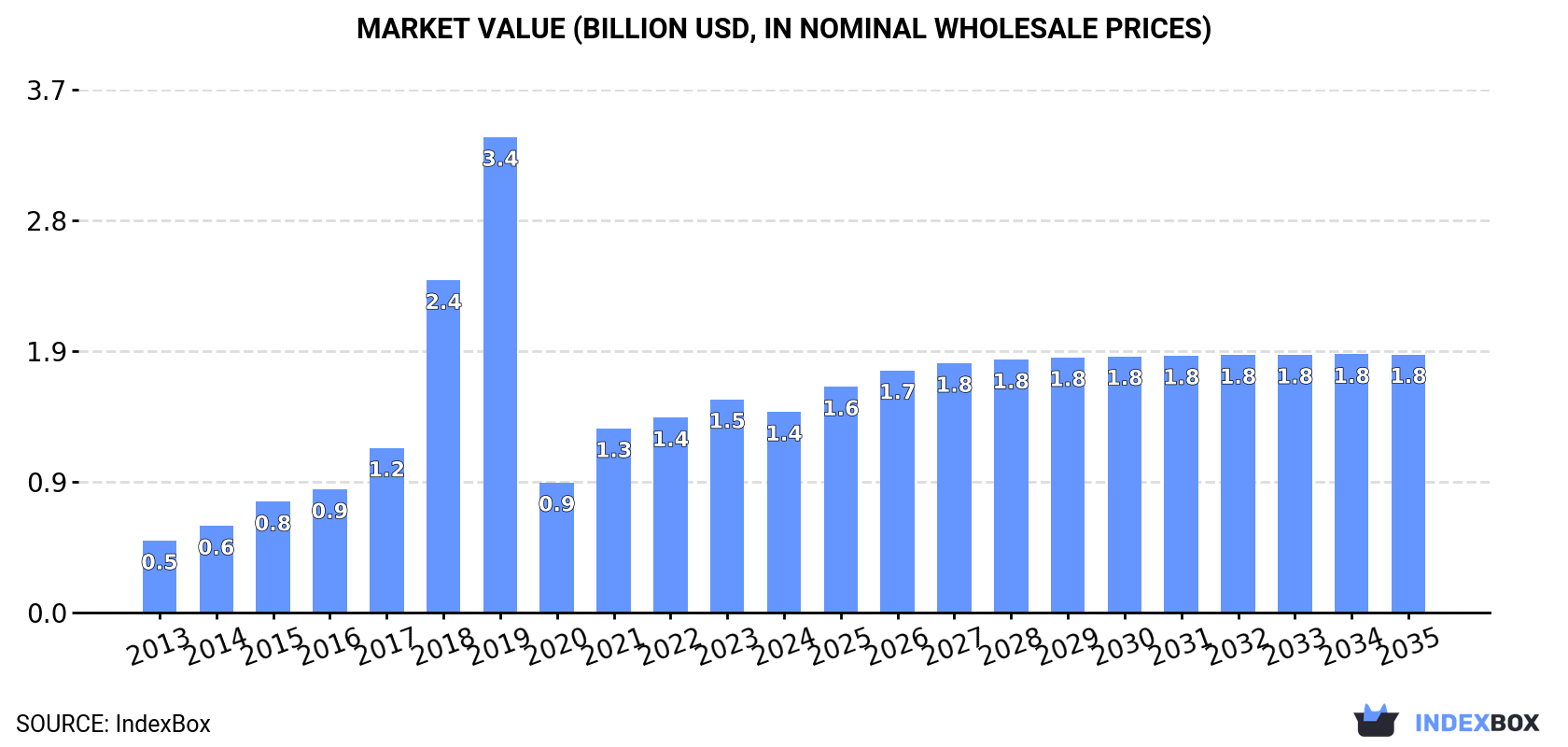 Market Value (billion USD, nominal wholesale prices)