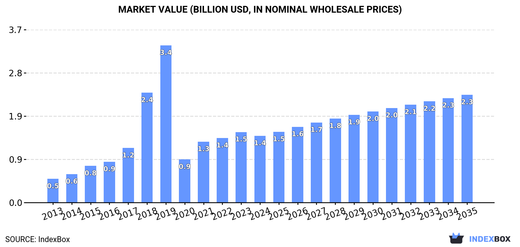 Market Value (billion USD, nominal wholesale prices)