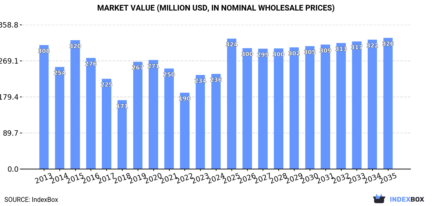 Market Value (million USD, nominal wholesale prices)
