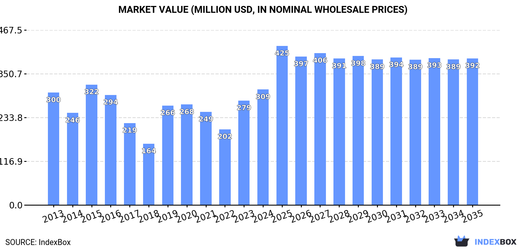 Market Value (million USD, nominal wholesale prices)