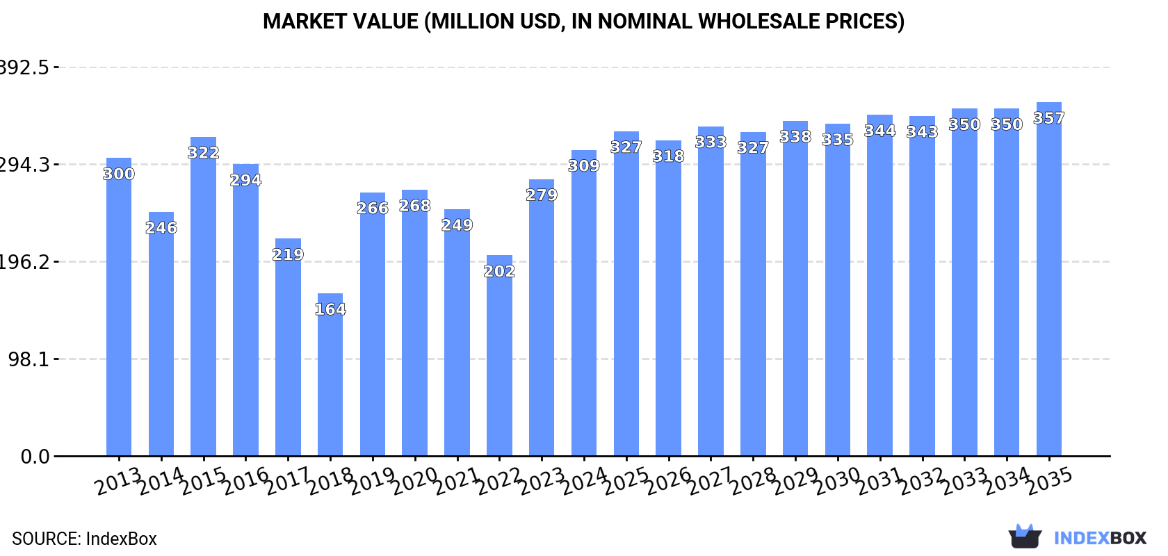 Market Value (million USD, nominal wholesale prices)