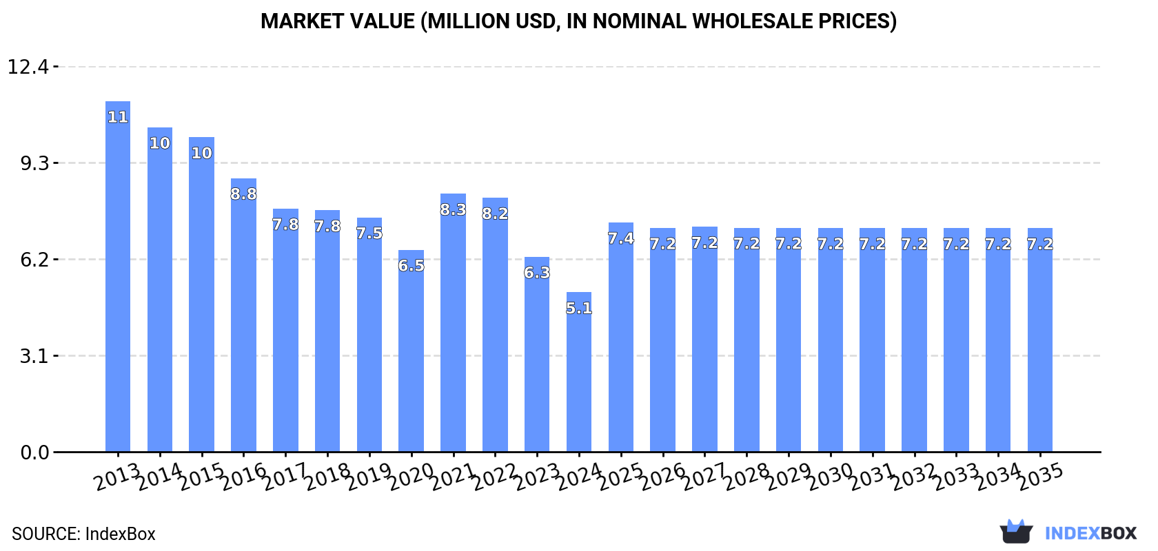 Market Value (million USD, nominal wholesale prices)