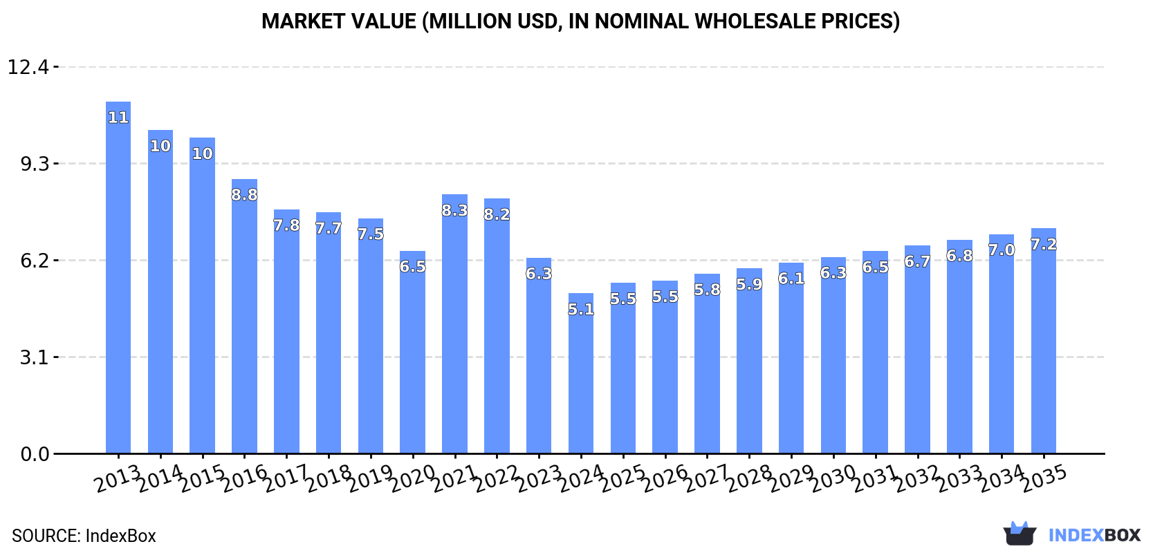 Market Value (million USD, nominal wholesale prices)