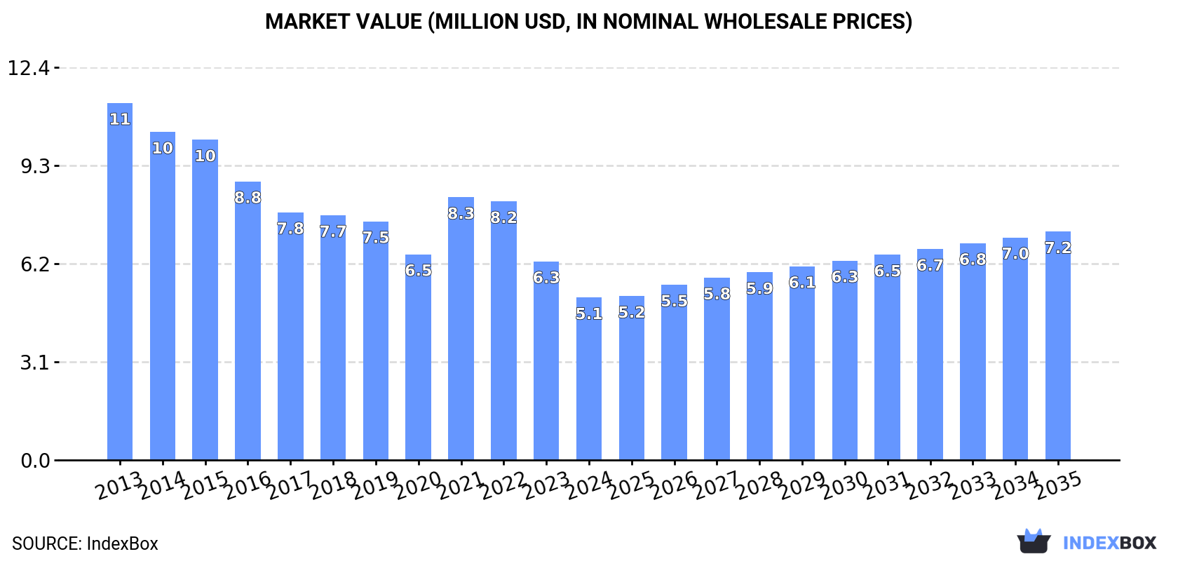 Market Value (million USD, nominal wholesale prices)