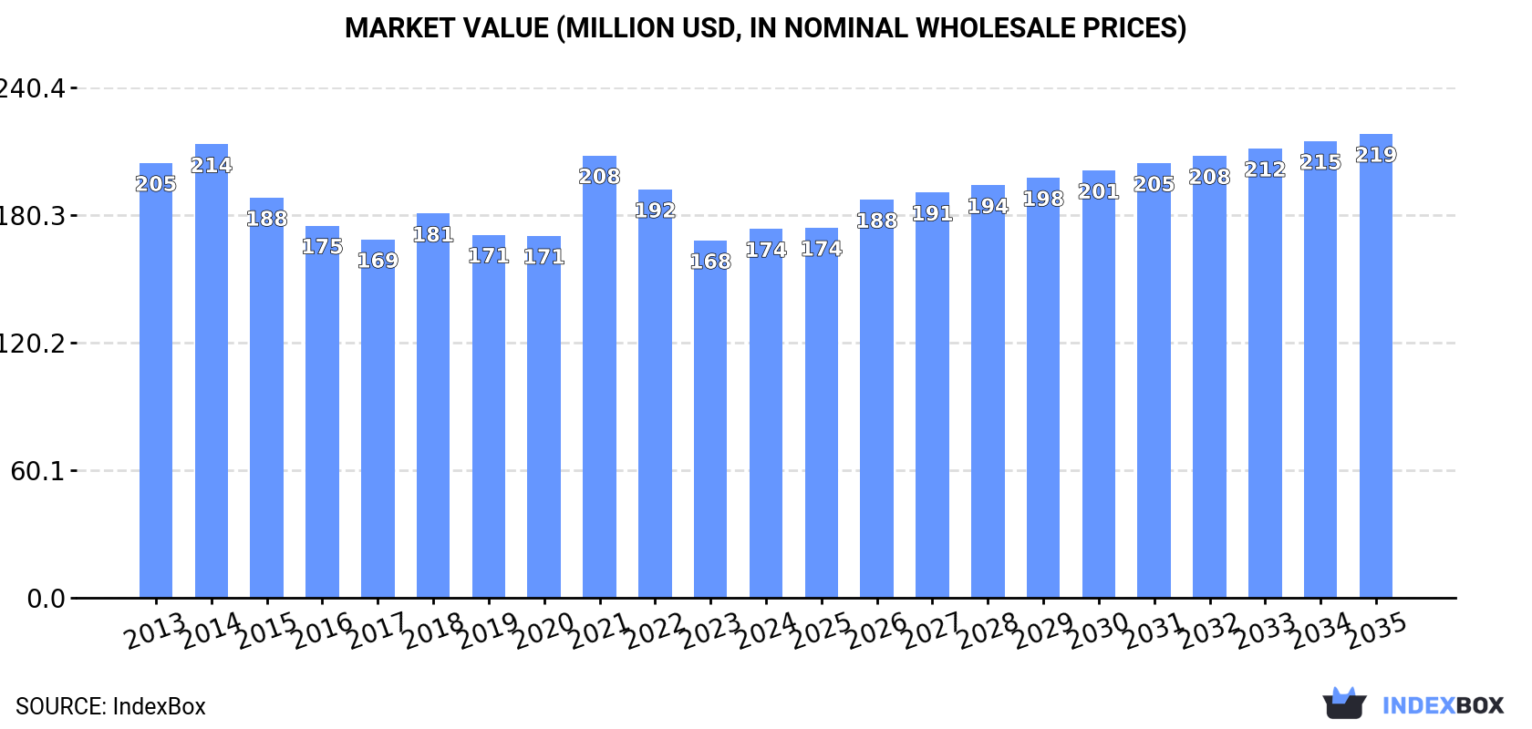 Market Value (million USD, nominal wholesale prices)