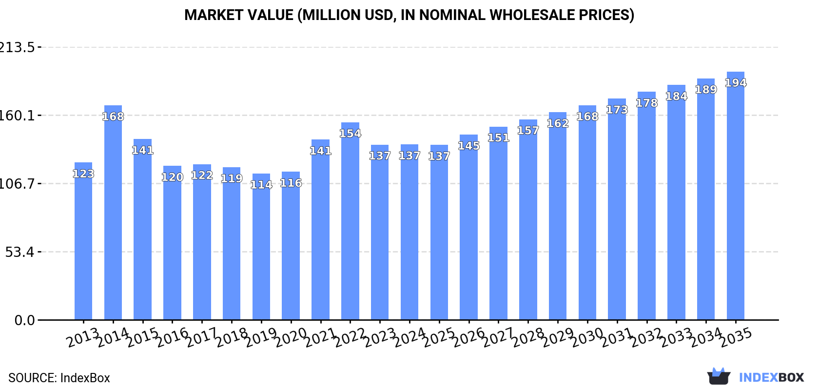 Market Value (million USD, nominal wholesale prices)