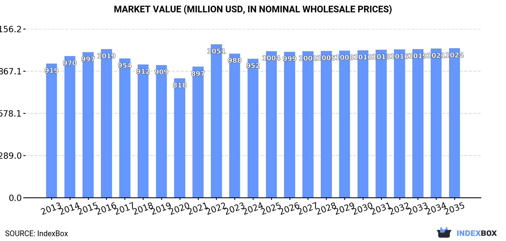 Market Value (million USD, nominal wholesale prices)