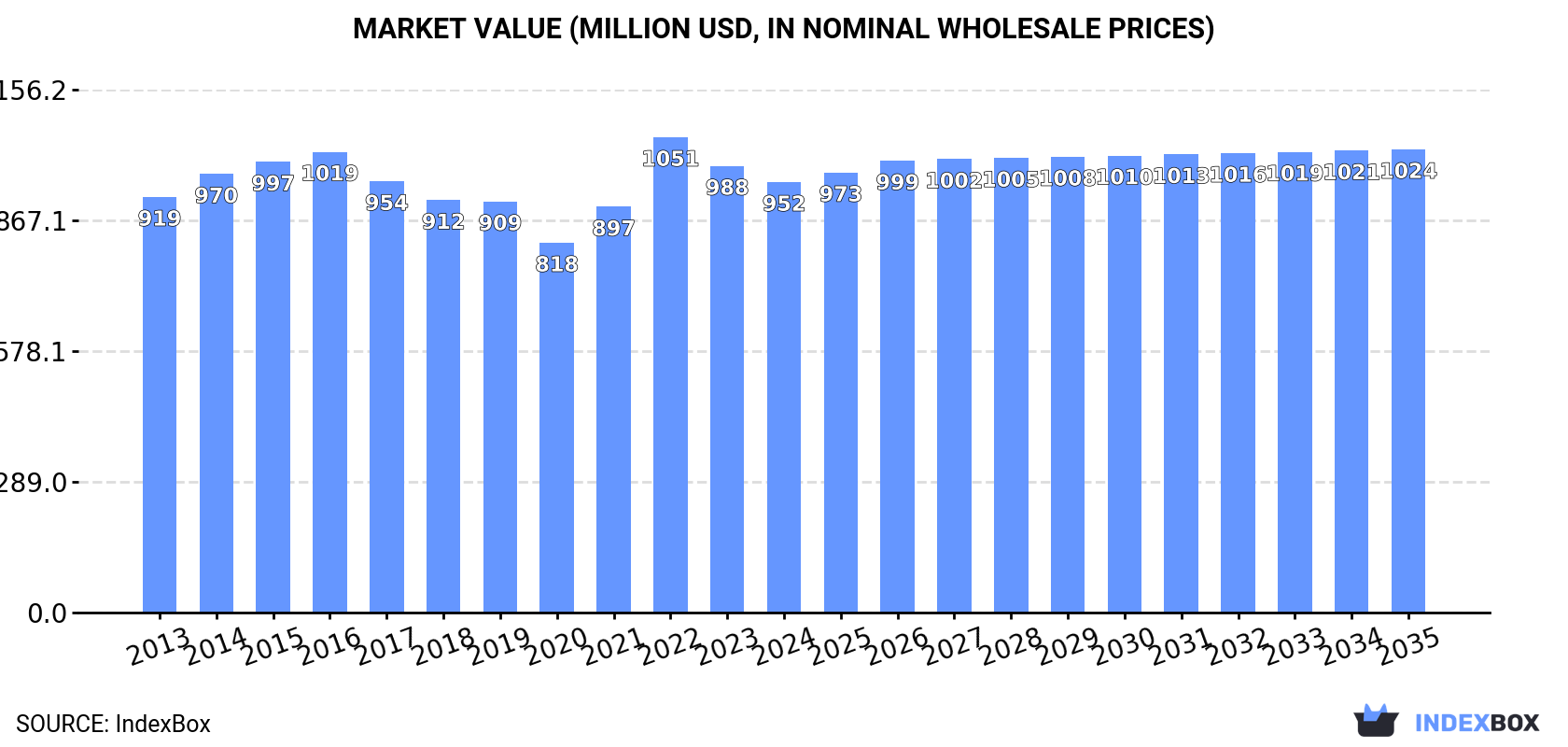 Market Value (million USD, nominal wholesale prices)