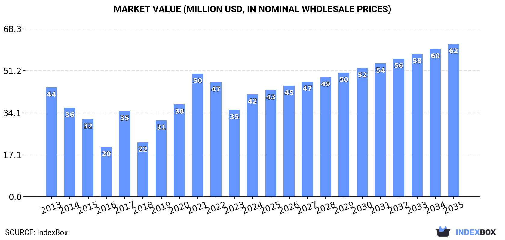 Market Value (million USD, nominal wholesale prices)