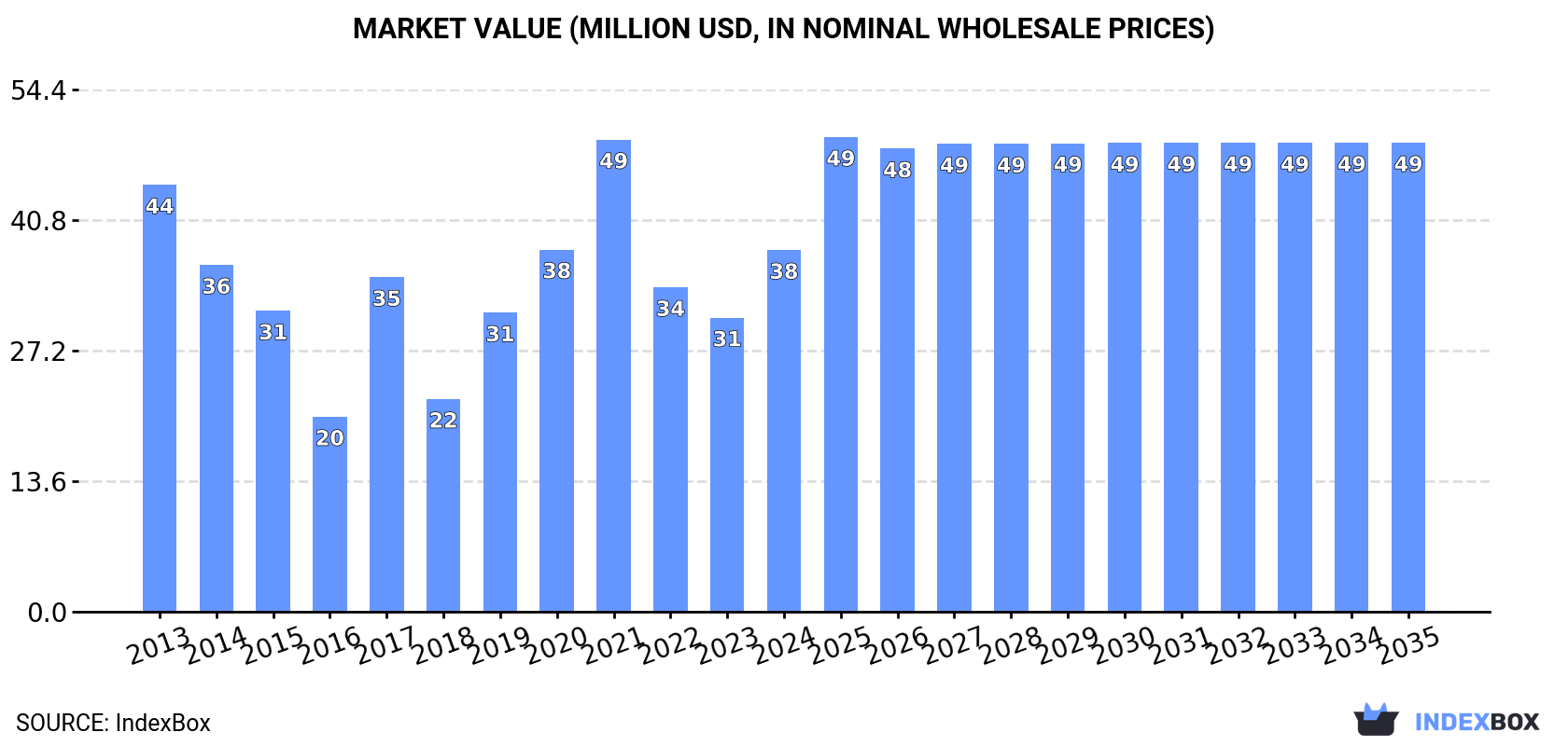 Market Value (million USD, nominal wholesale prices)