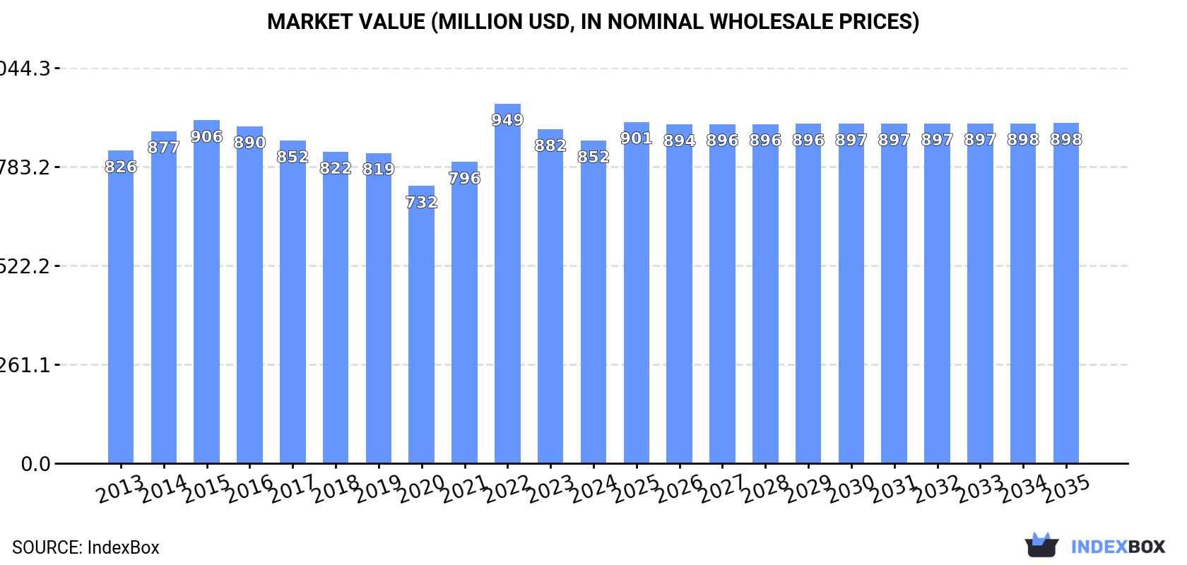Market Value (million USD, nominal wholesale prices)