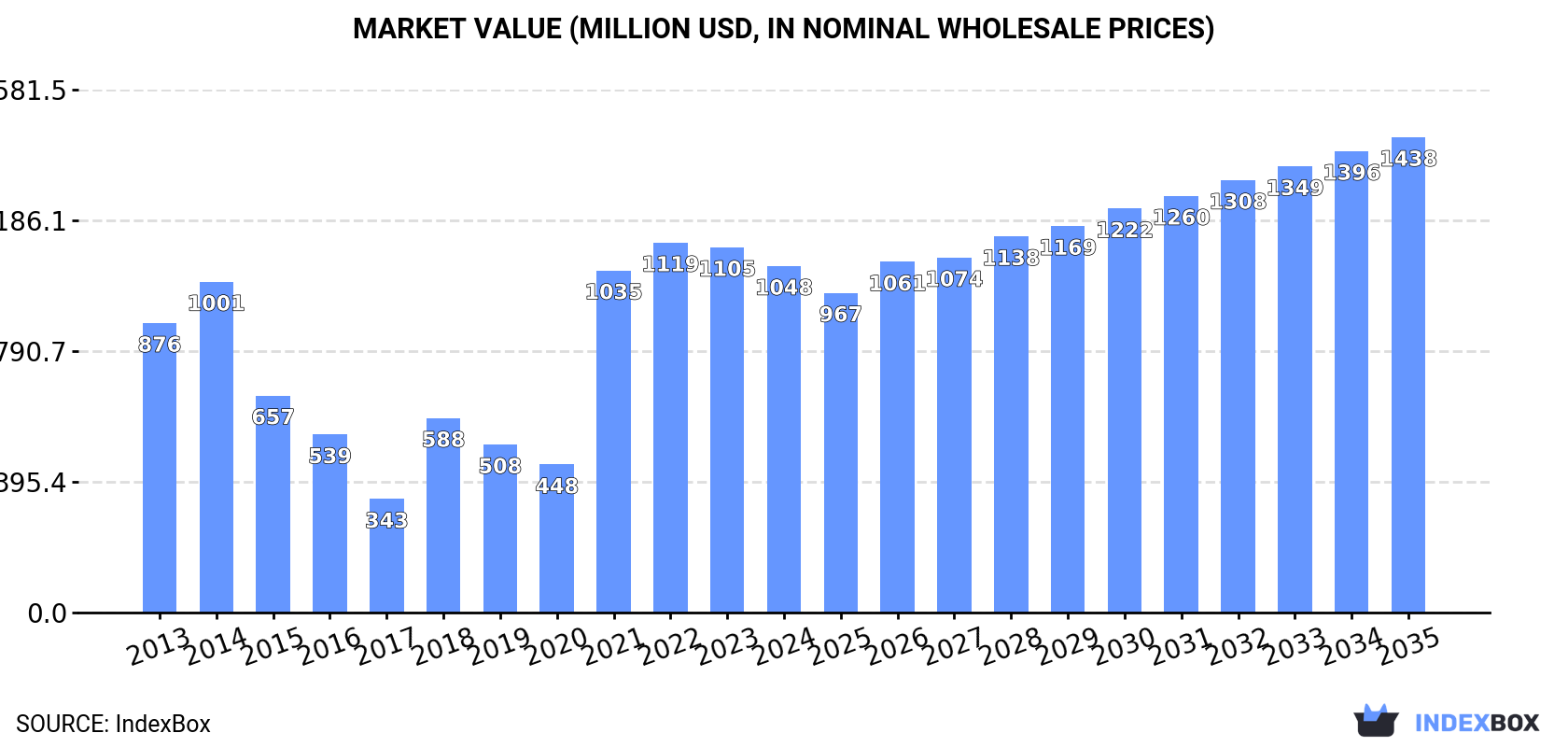 Market Value (million USD, nominal wholesale prices)