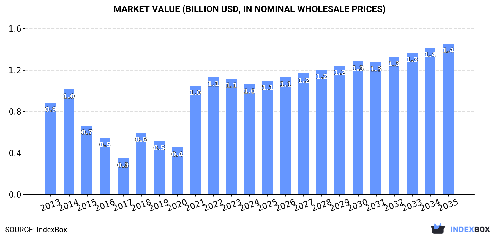 Market Value (billion USD, nominal wholesale prices)