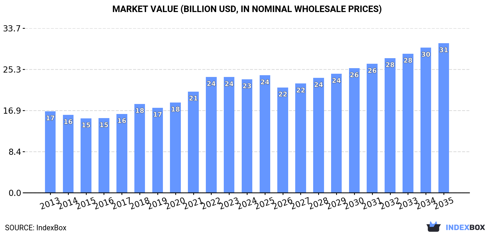 Market Value (billion USD, nominal wholesale prices)