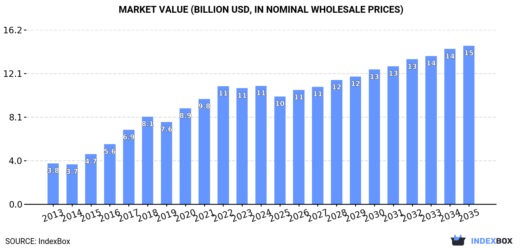 Market Value (billion USD, nominal wholesale prices)