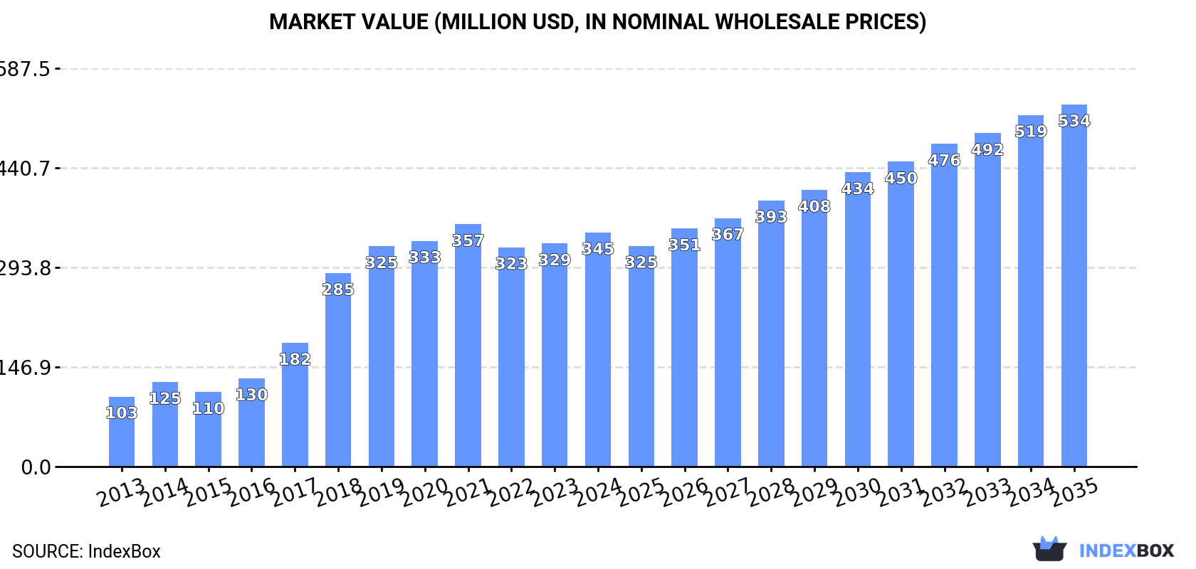 Market Value (million USD, nominal wholesale prices)