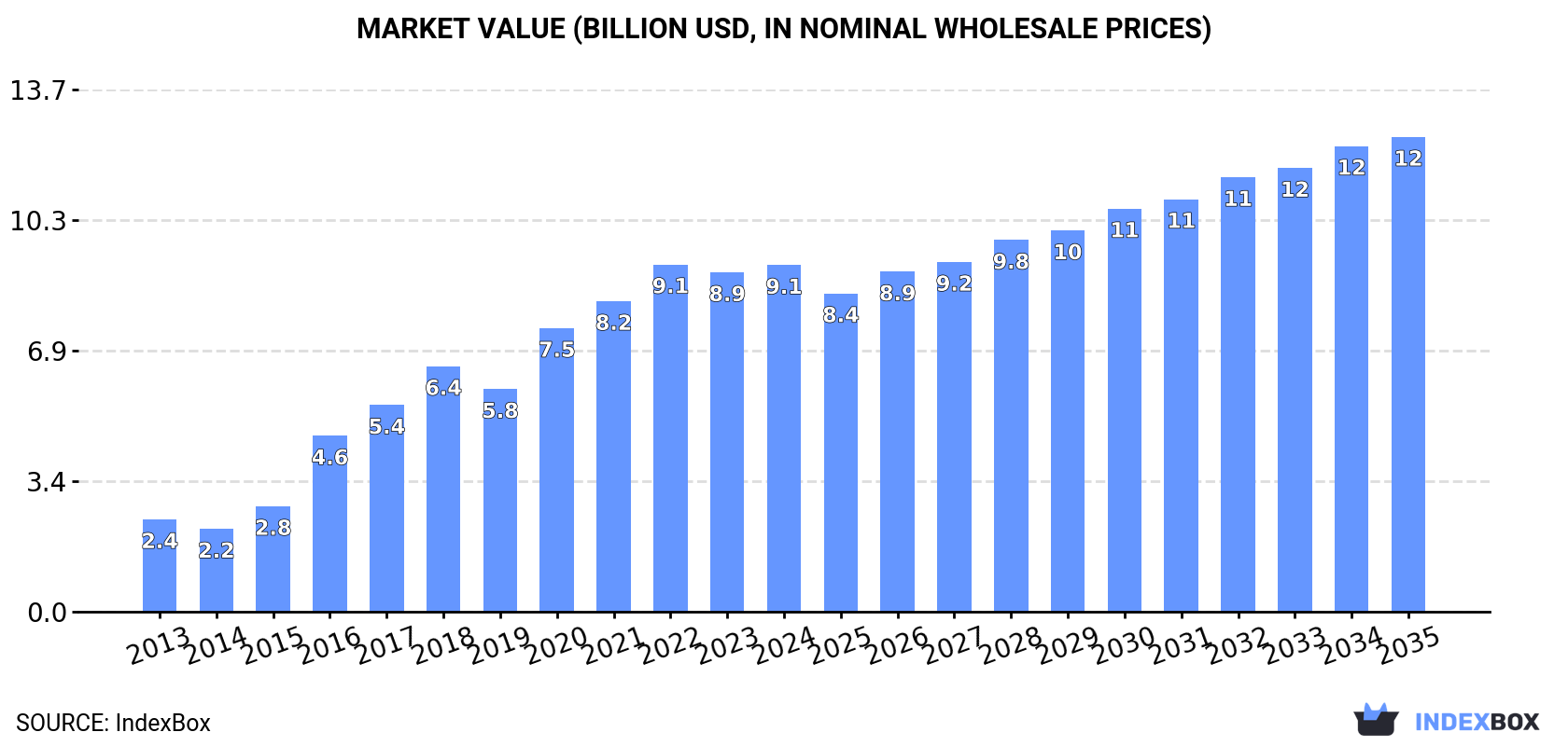 Market Value (billion USD, nominal wholesale prices)
