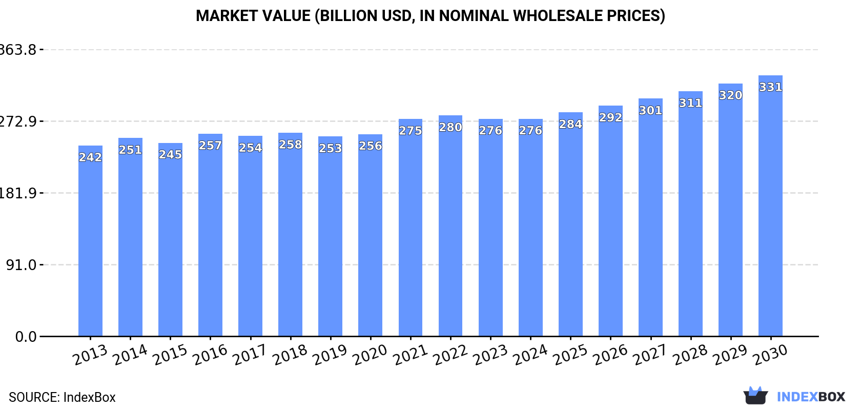 Market Value (billion USD, nominal wholesale prices)