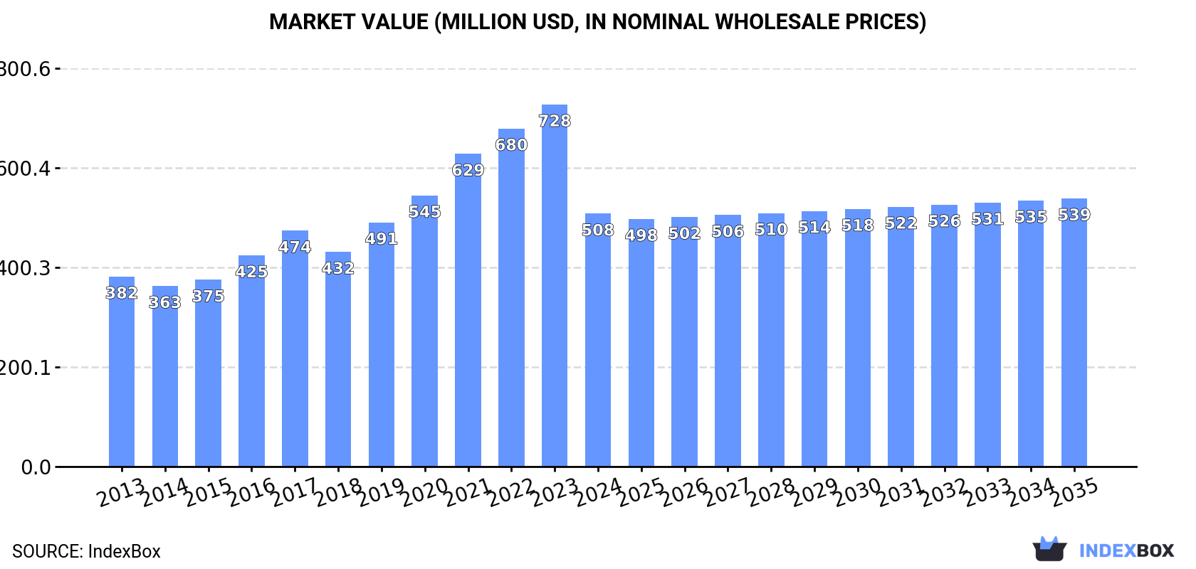 Market Value (million USD, nominal wholesale prices)
