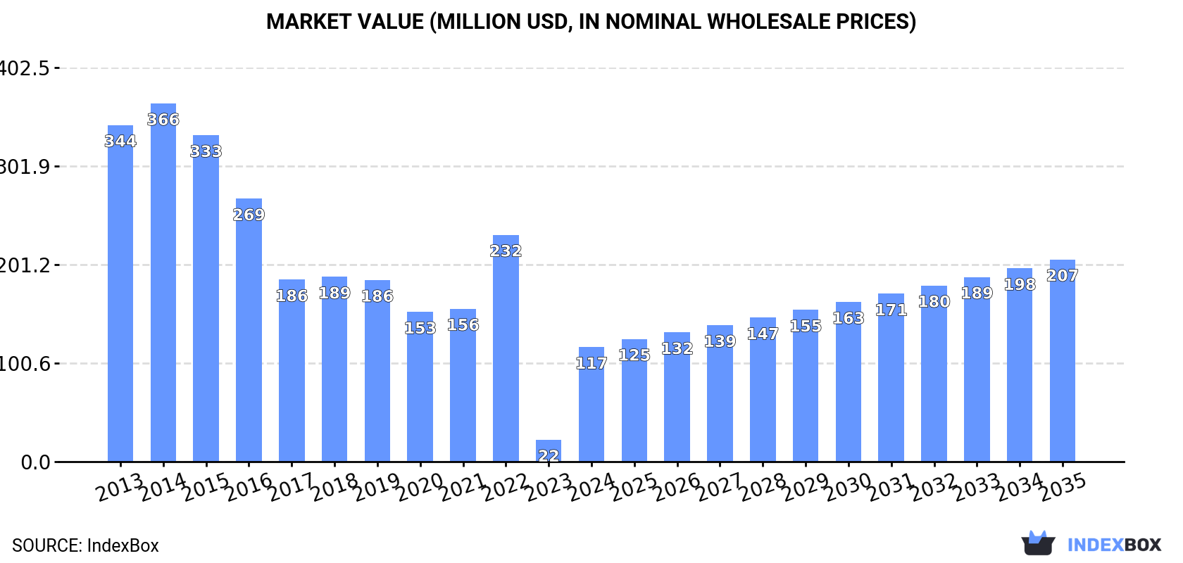 Market Value (million USD, nominal wholesale prices)