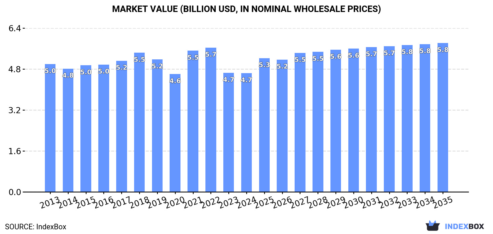 Market Value (billion USD, nominal wholesale prices)
