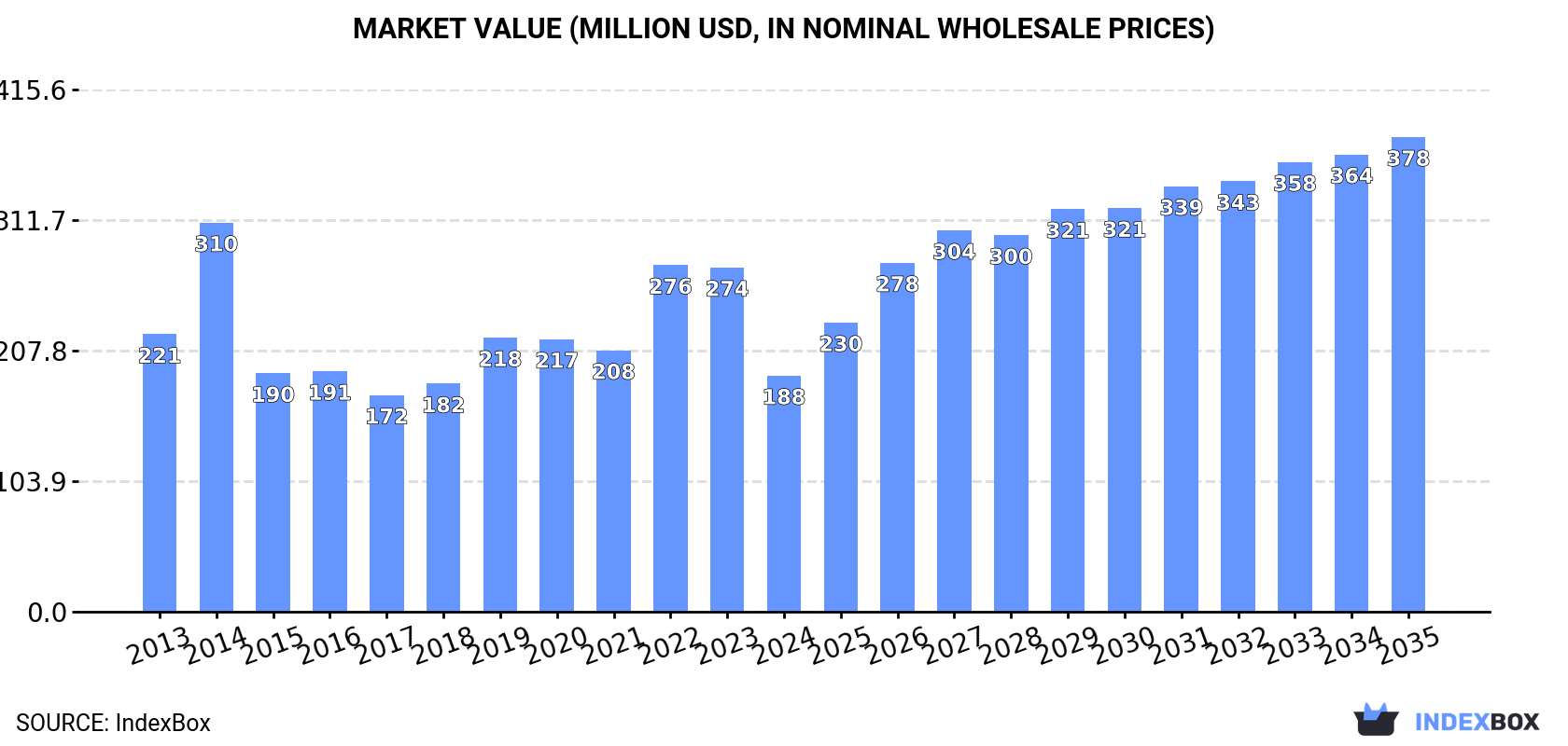 Market Value (million USD, nominal wholesale prices)