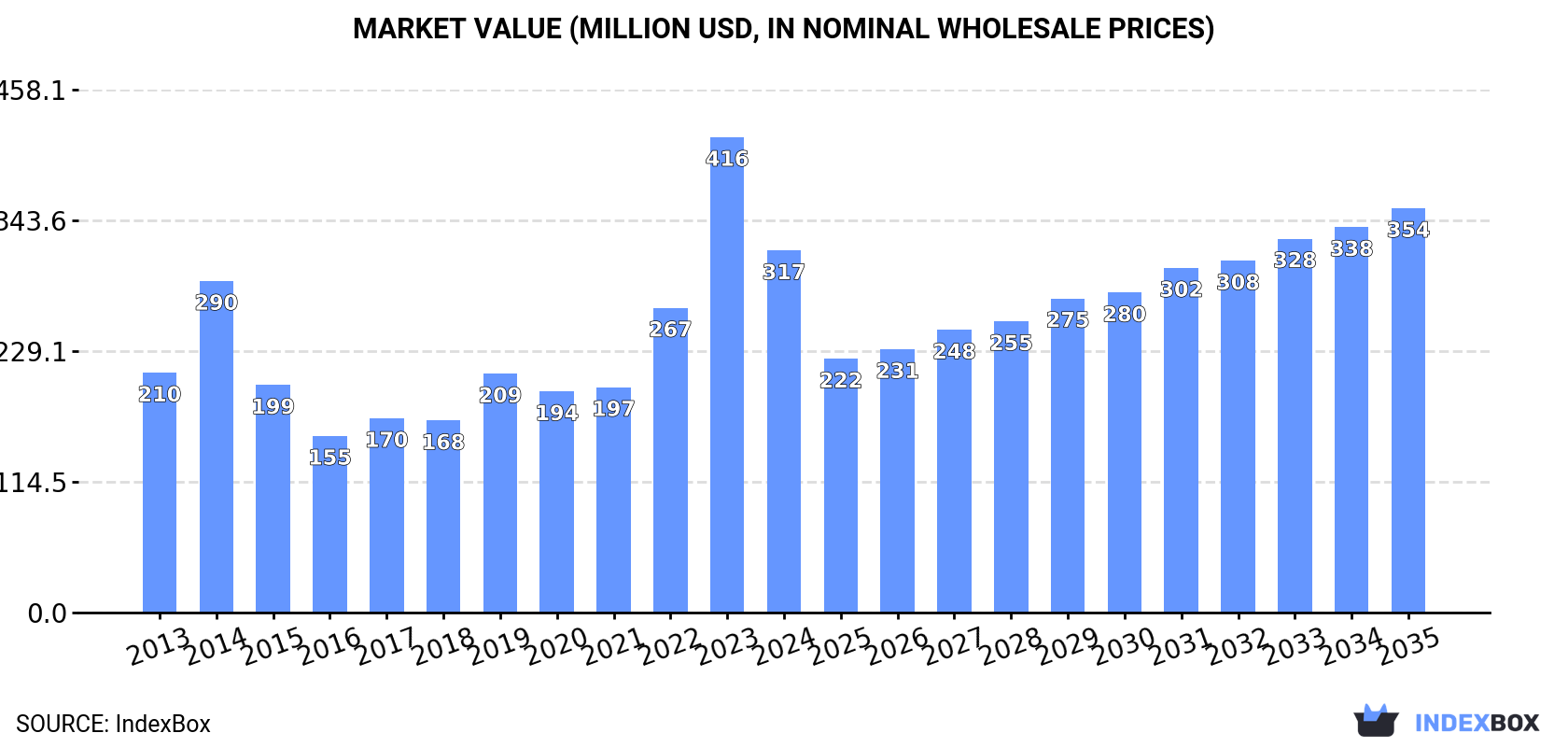 Market Value (million USD, nominal wholesale prices)
