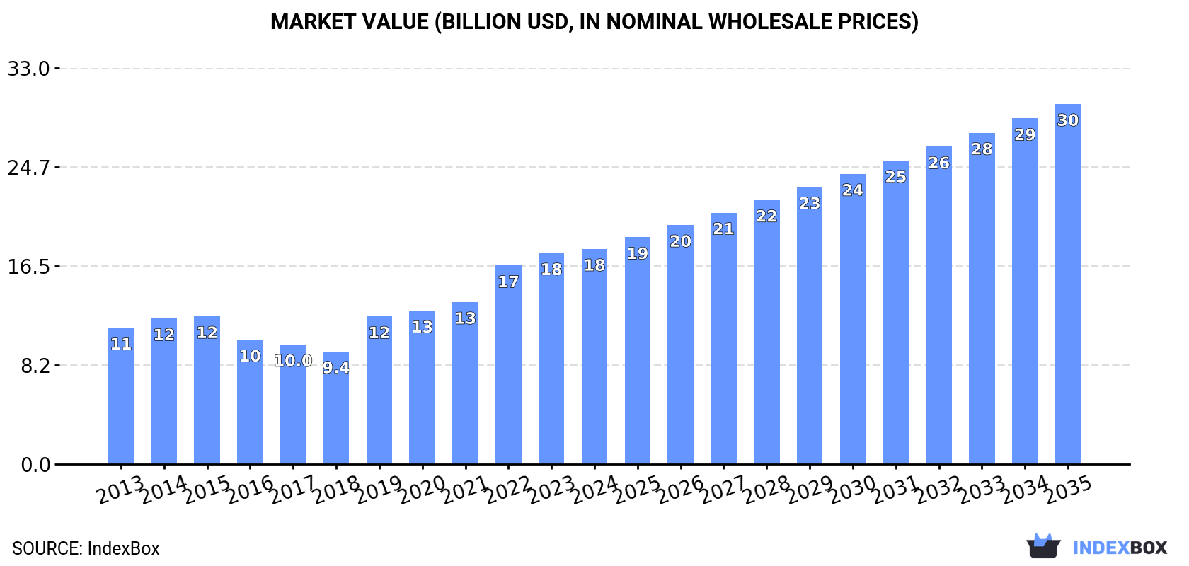 Market Value (billion USD, nominal wholesale prices)