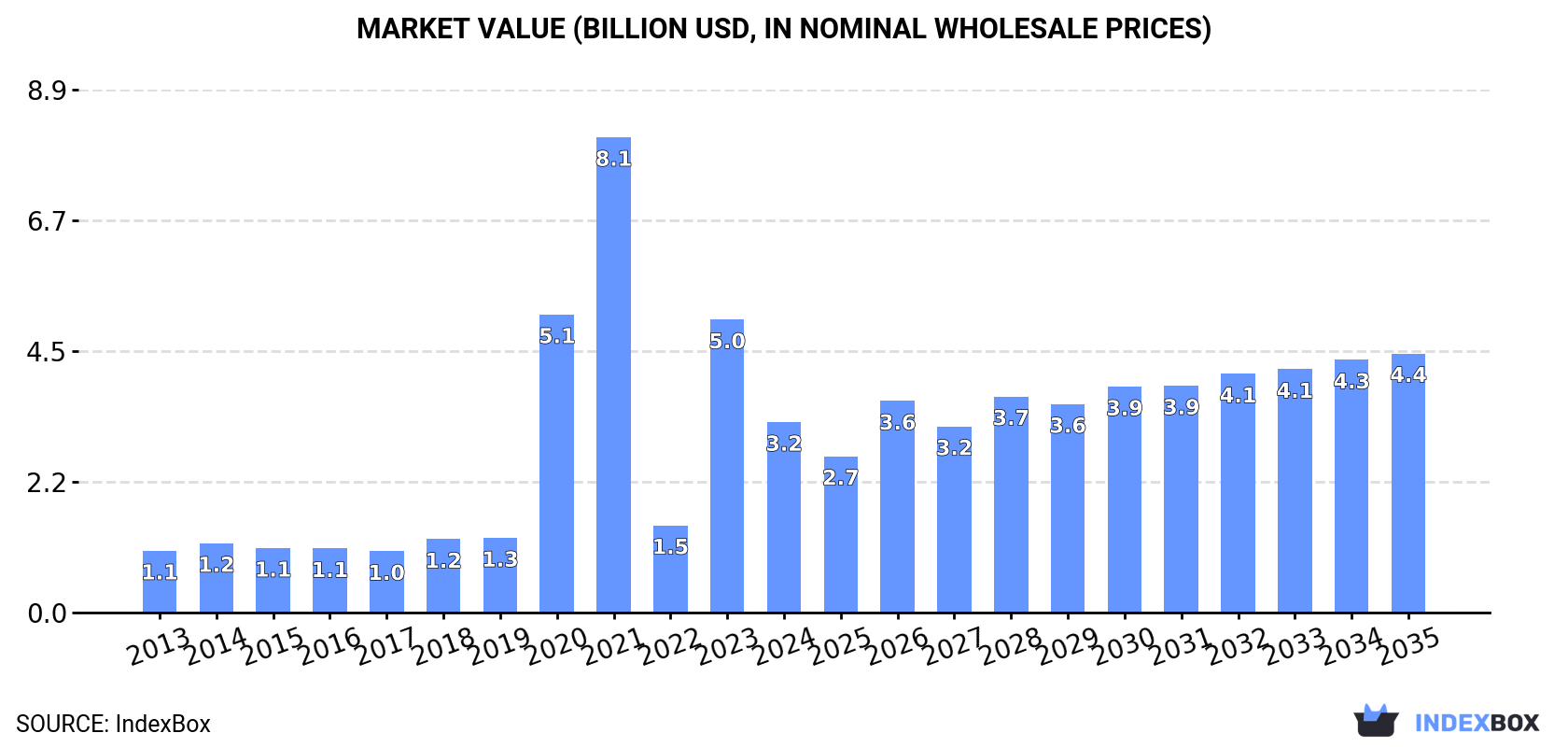Market Value (billion USD, nominal wholesale prices)