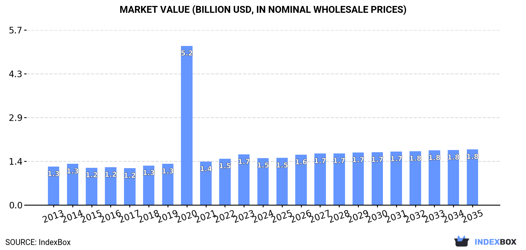 Market Value (billion USD, nominal wholesale prices)
