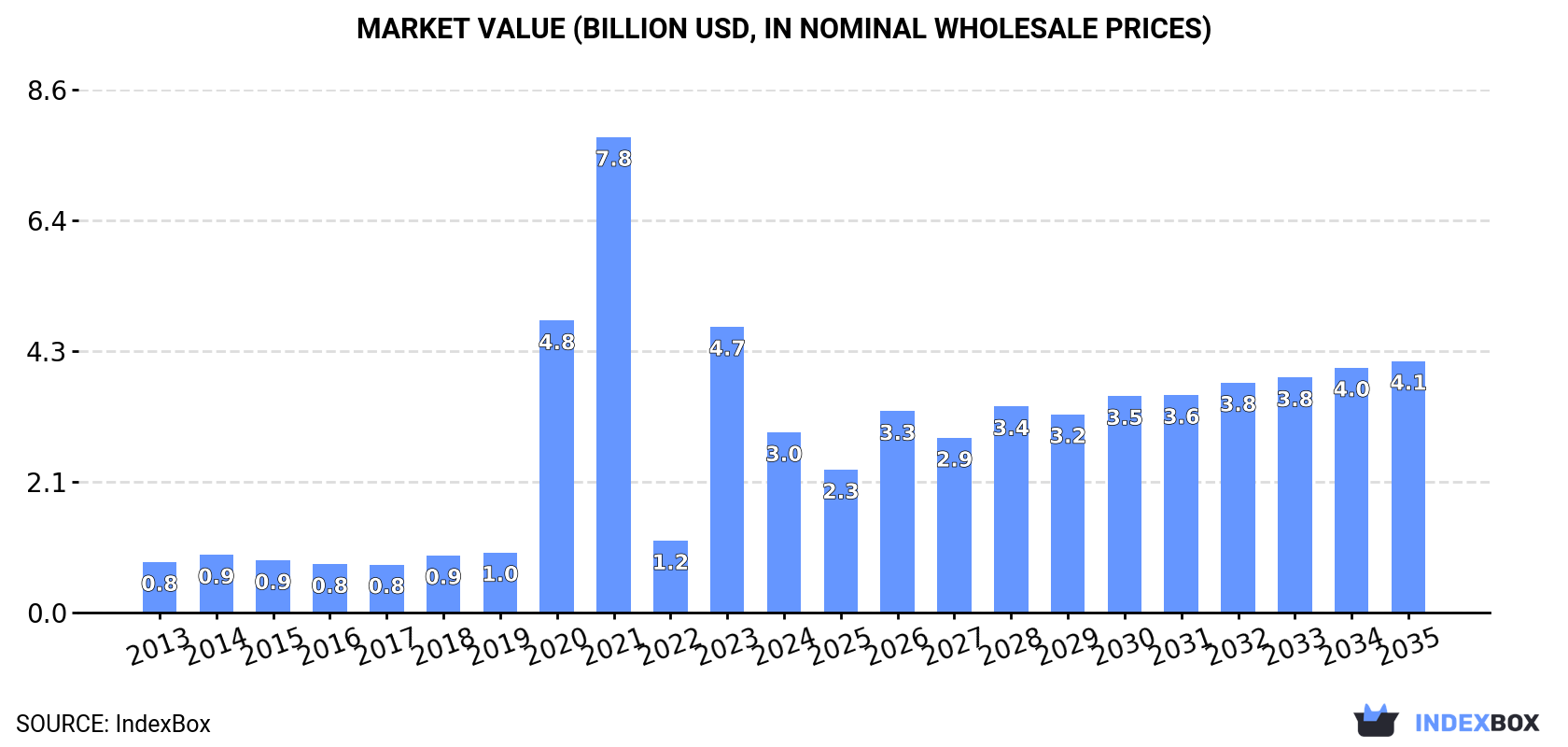 Market Value (billion USD, nominal wholesale prices)