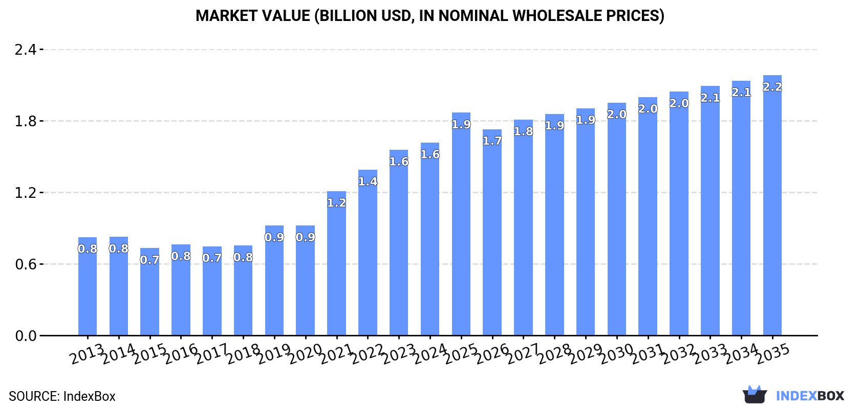 Market Value (billion USD, nominal wholesale prices)