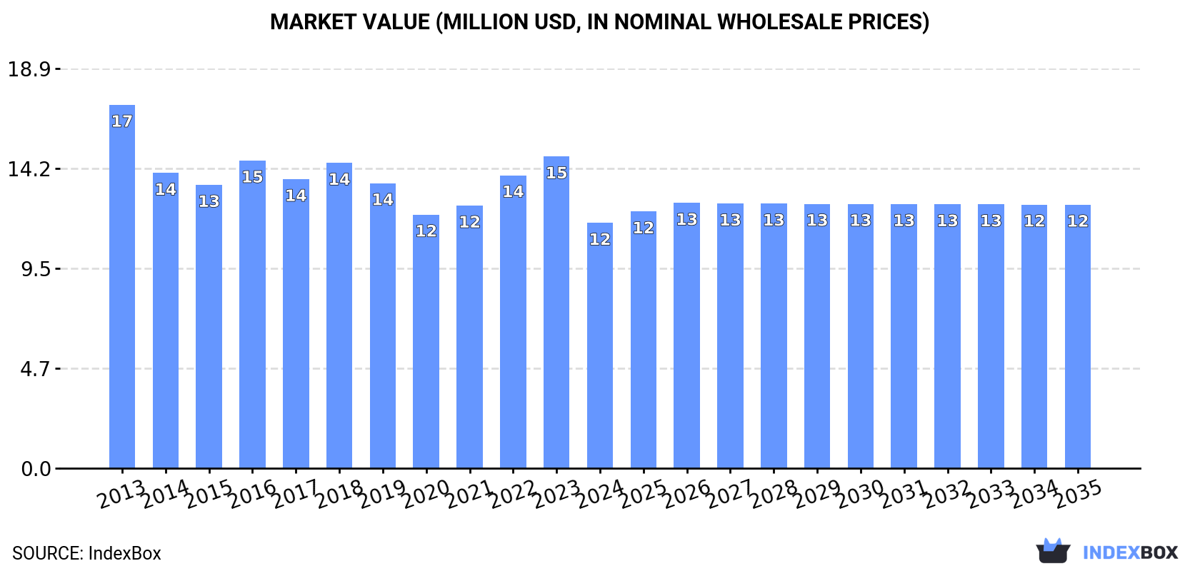 Market Value (million USD, nominal wholesale prices)