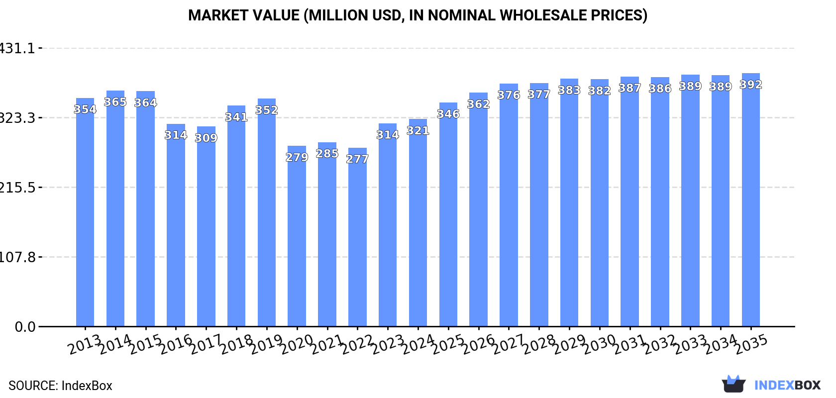 Market Value (million USD, nominal wholesale prices)