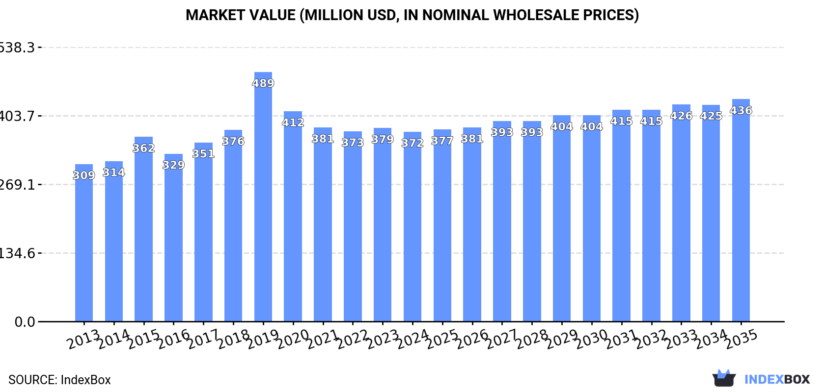 Market Value (million USD, nominal wholesale prices)