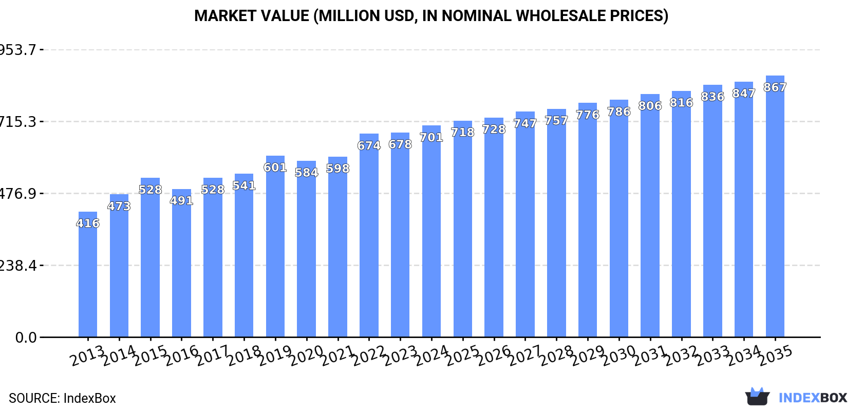 Market Value (million USD, nominal wholesale prices)