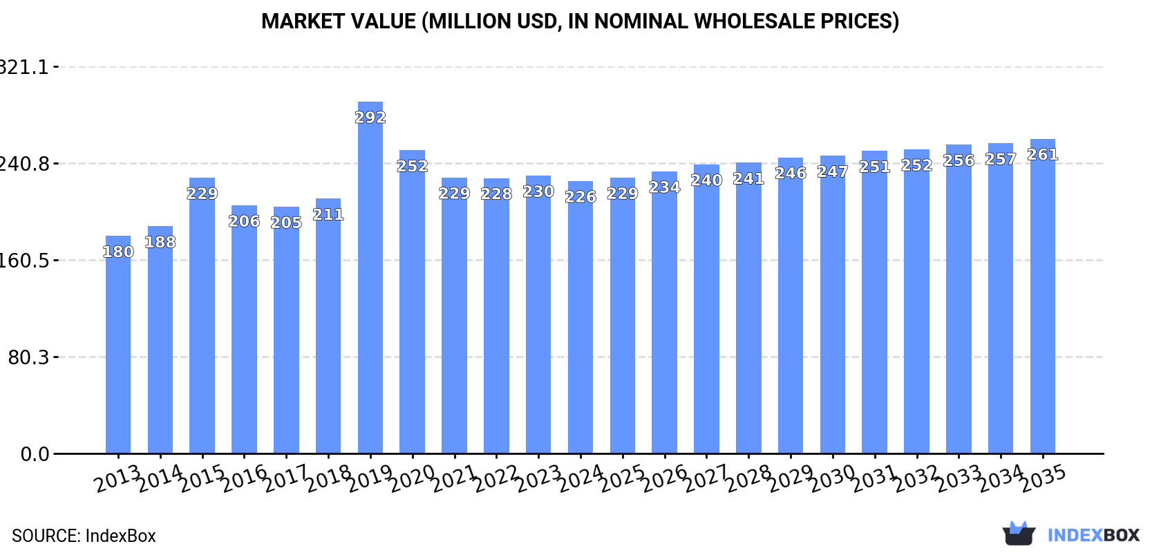 Market Value (million USD, nominal wholesale prices)