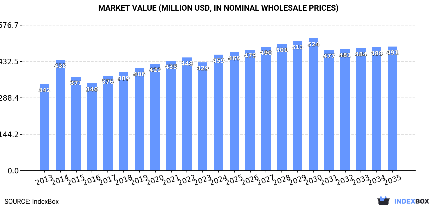 Market Value (million USD, nominal wholesale prices)