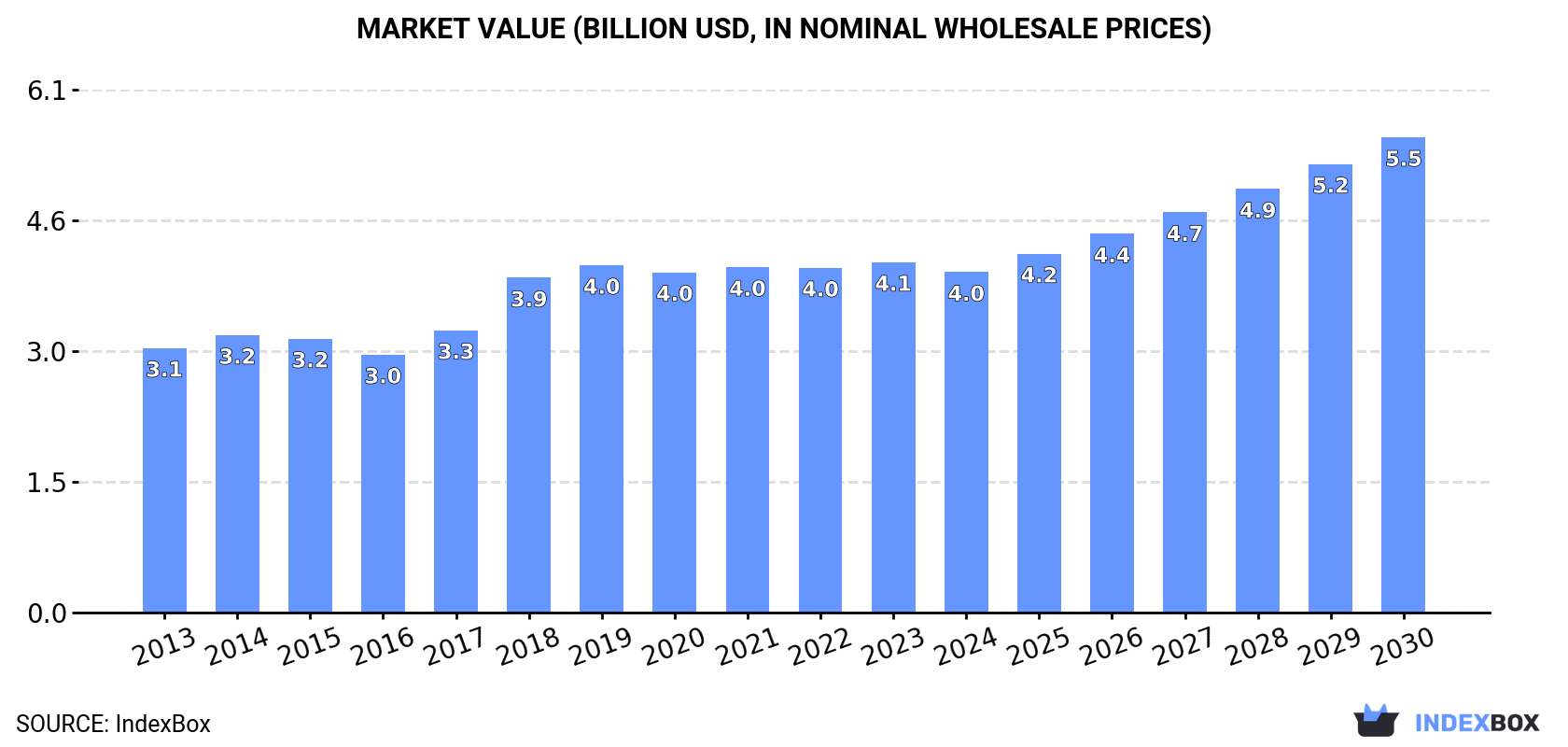 Market Value (billion USD, nominal wholesale prices)