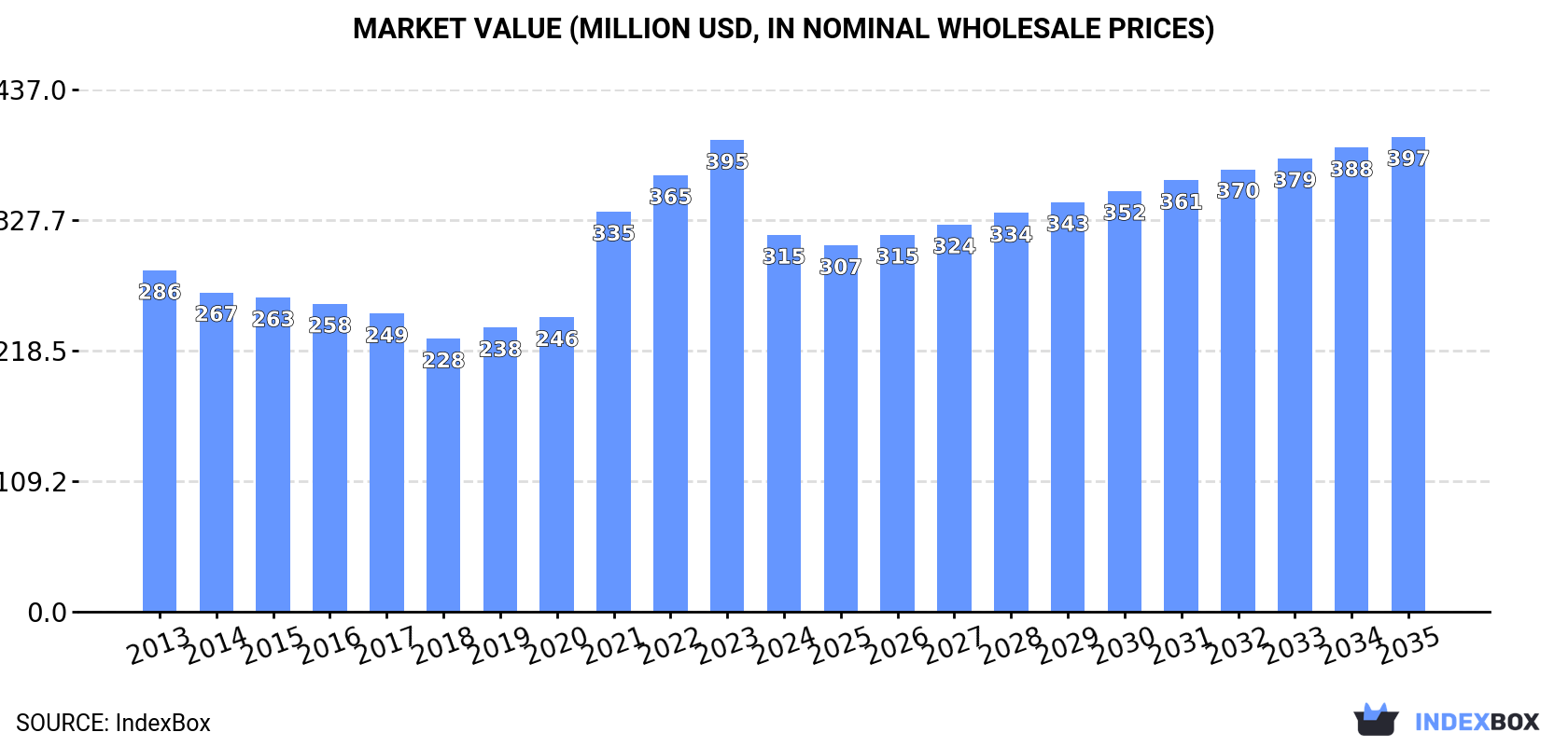 Market Value (million USD, nominal wholesale prices)