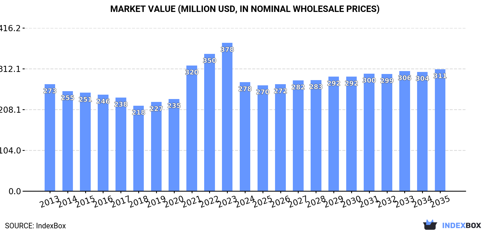 Market Value (million USD, nominal wholesale prices)