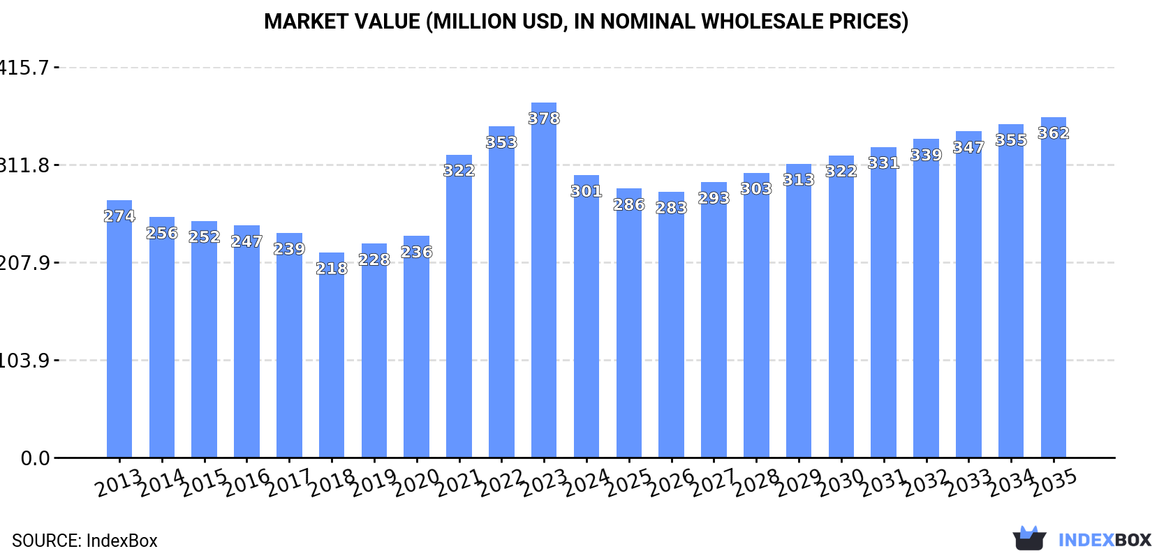 Market Value (million USD, nominal wholesale prices)