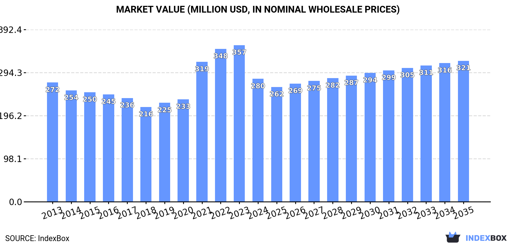 Market Value (million USD, nominal wholesale prices)