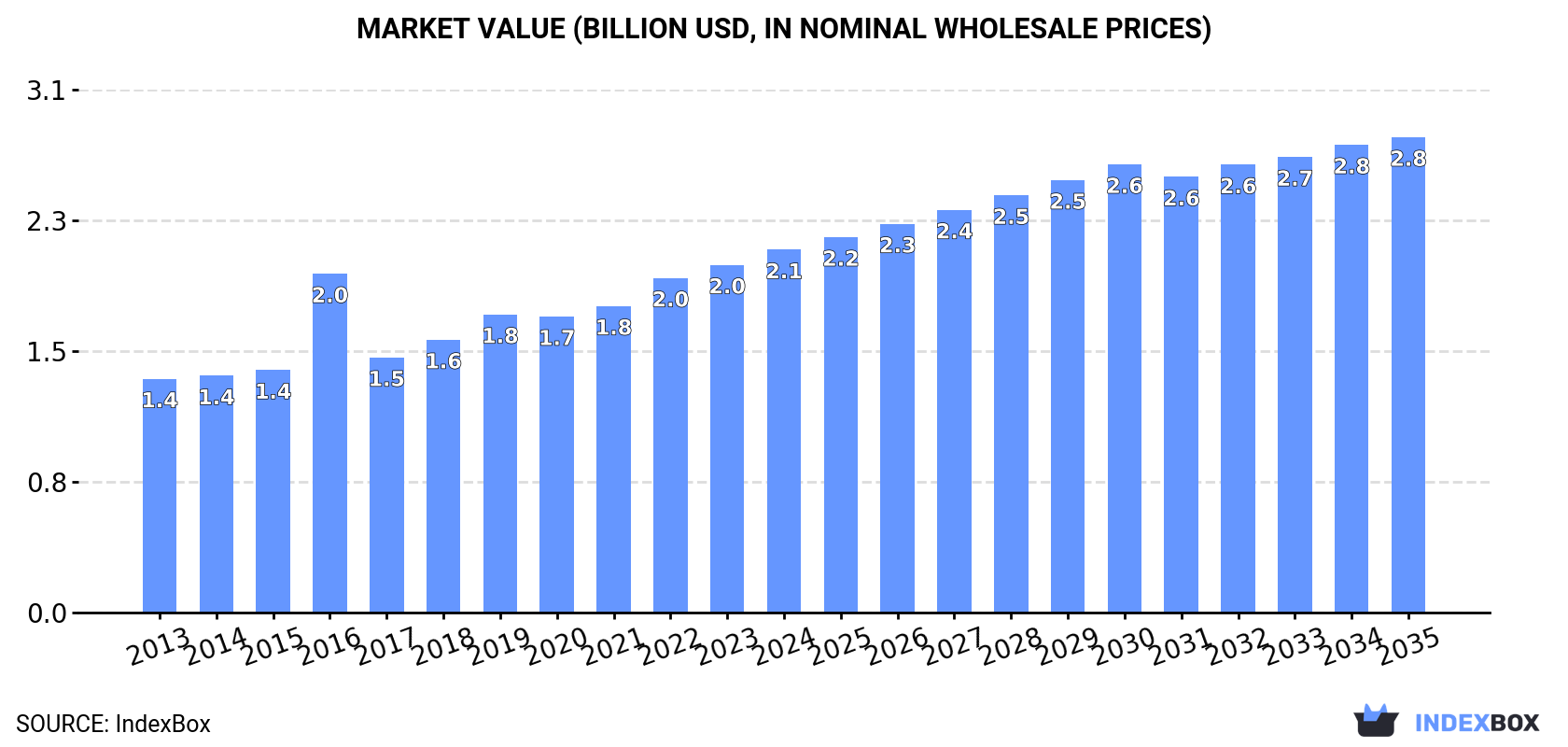 Market Value (billion USD, nominal wholesale prices)